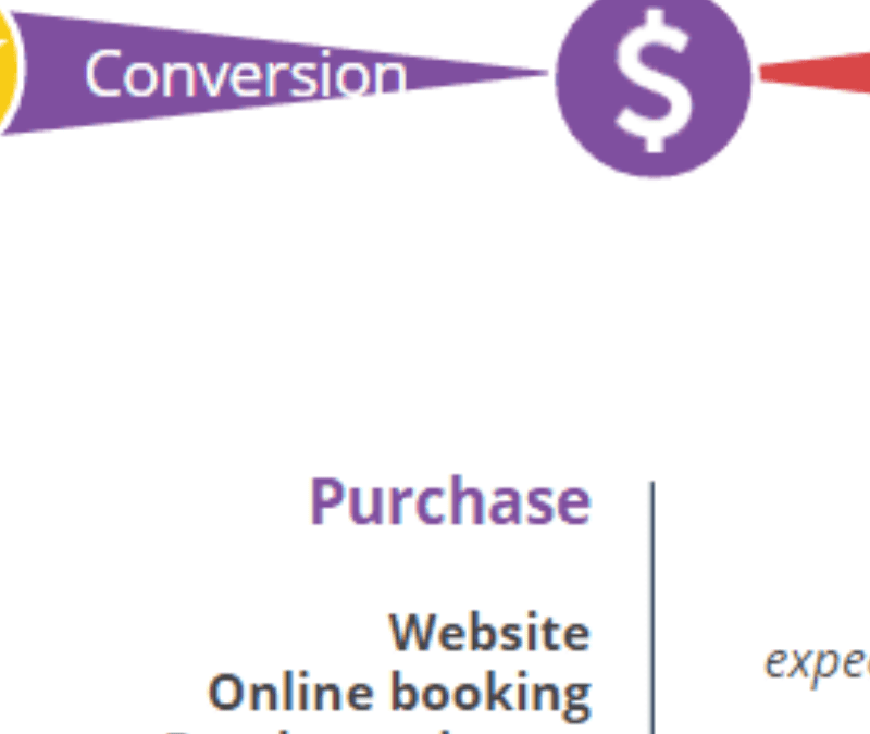Conversion and The Modern Customer Journey (Part 5) - New Frontier ...